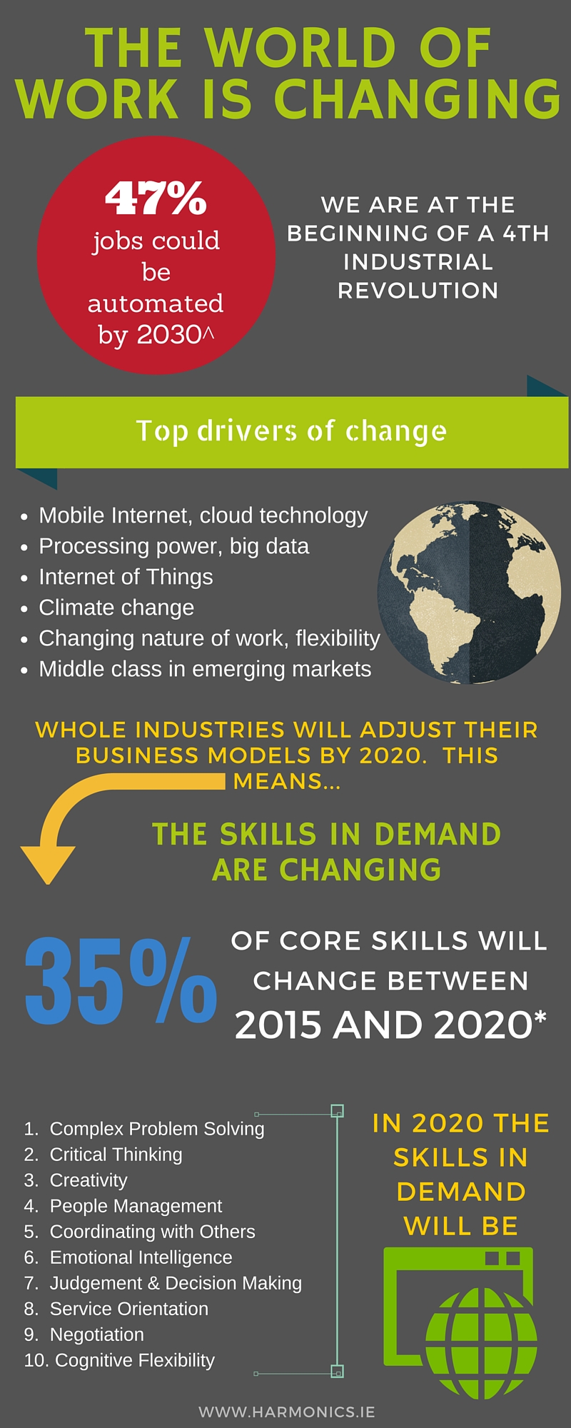 The World of Work is Changing - Harmonics The World of Work is Changing - Harmonics